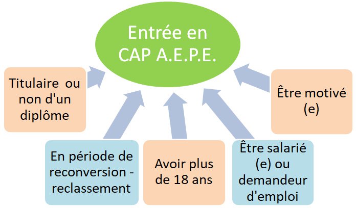 CAP Accompagnement Educatif Petite Enfance - MFR de BAULON